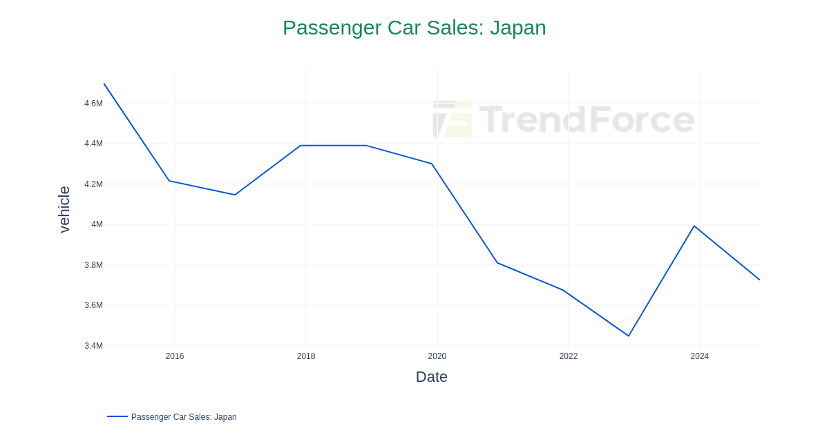 Passenger Car Sales: Japan | DataTrack