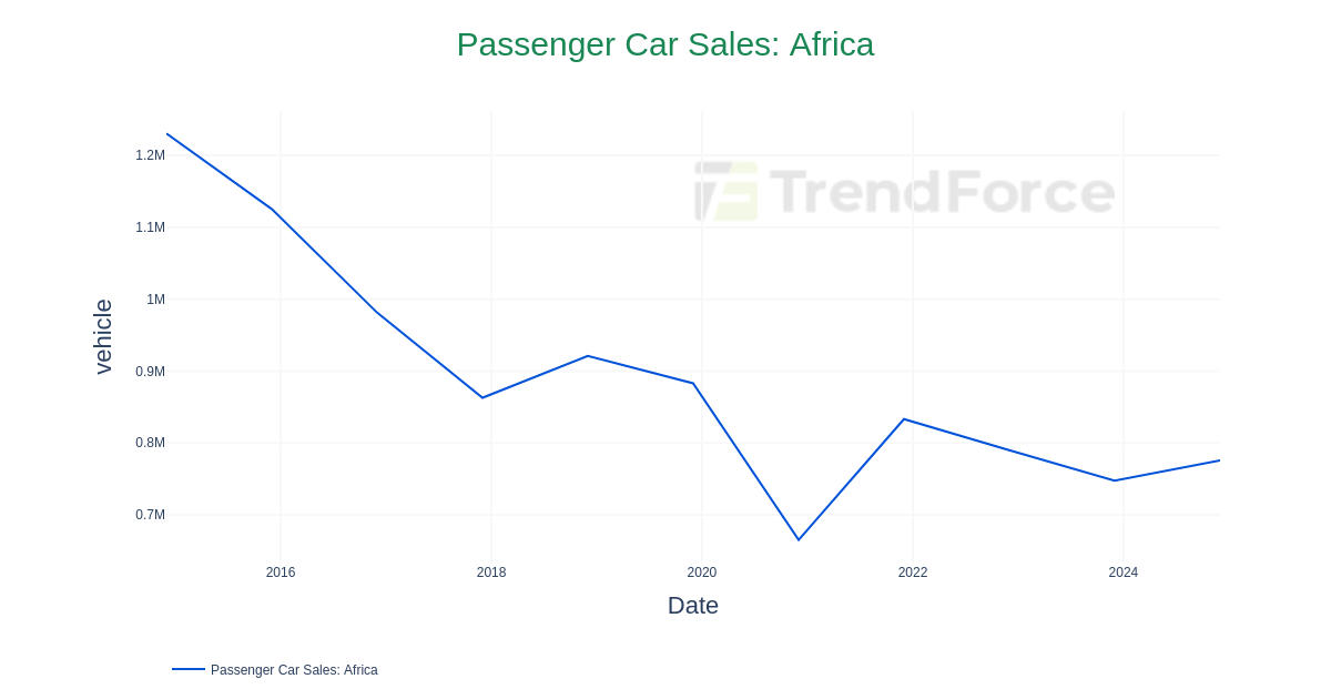 Passenger Car Sales: Africa | DataTrack