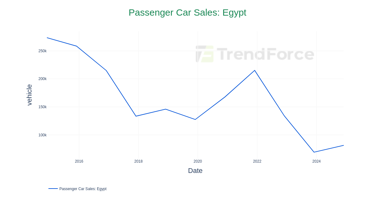 Passenger Car Sales: Egypt | DataTrack