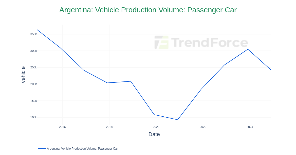 Argentina: Vehicle Production Volume: Passenger Car | DataTrack