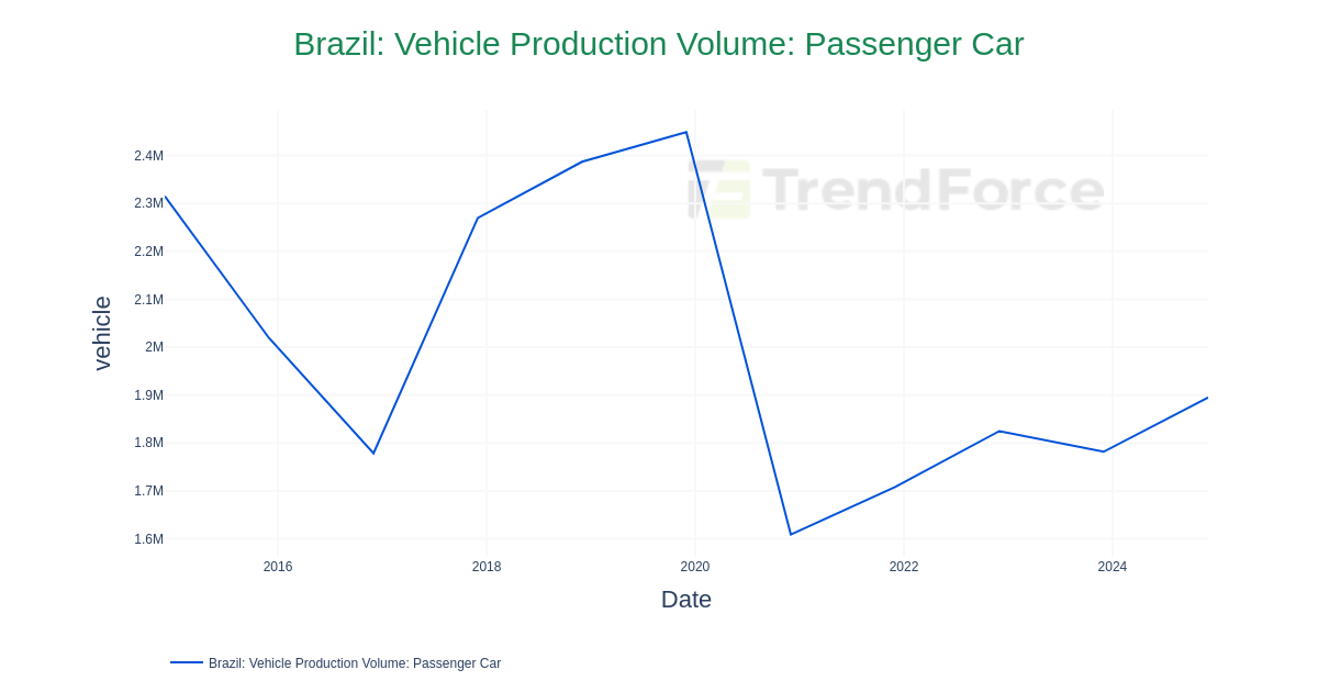 Brazil: Vehicle Production Volume: Passenger Car | DataTrack