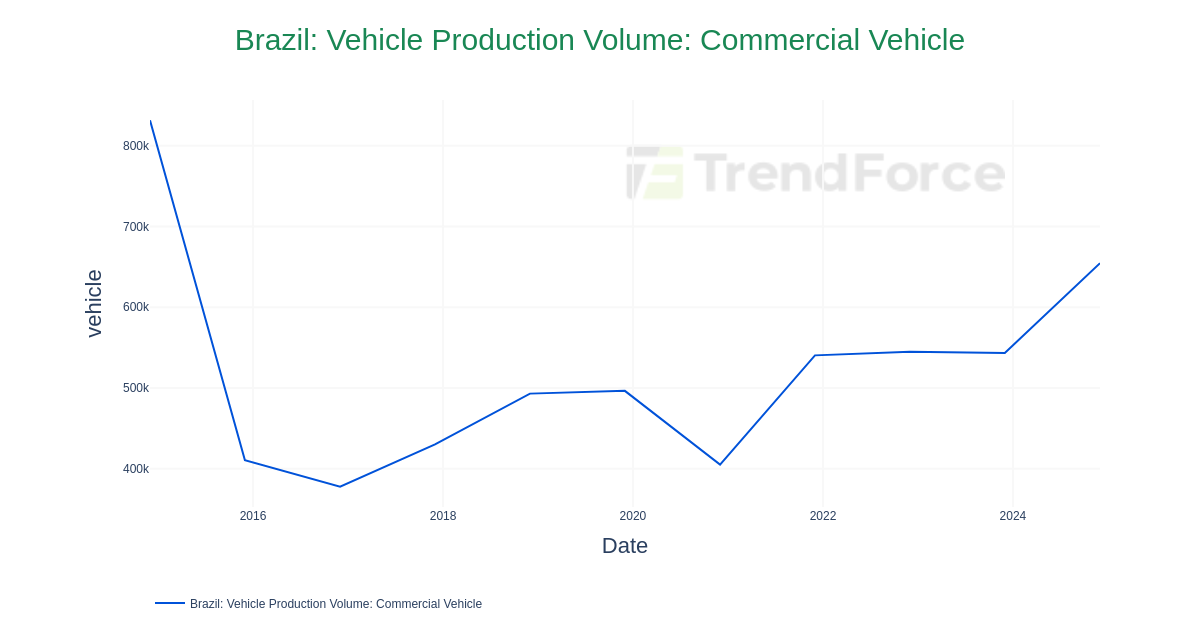 Brazil: Vehicle Production Volume: Commercial Vehicle | DataTrack