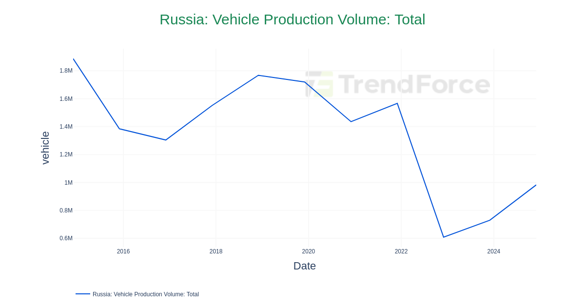 Russia: Vehicle Production Volume: Total | DataTrack