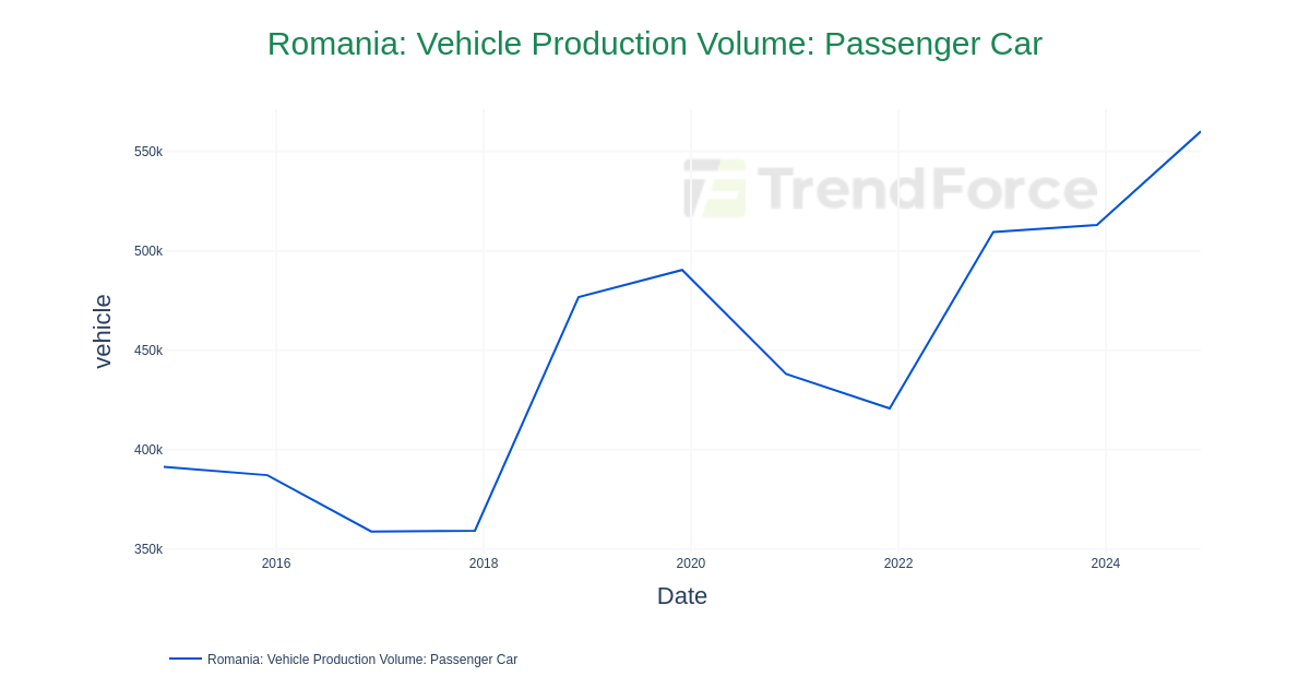 Romania: Vehicle Production Volume: Passenger Car | DataTrack