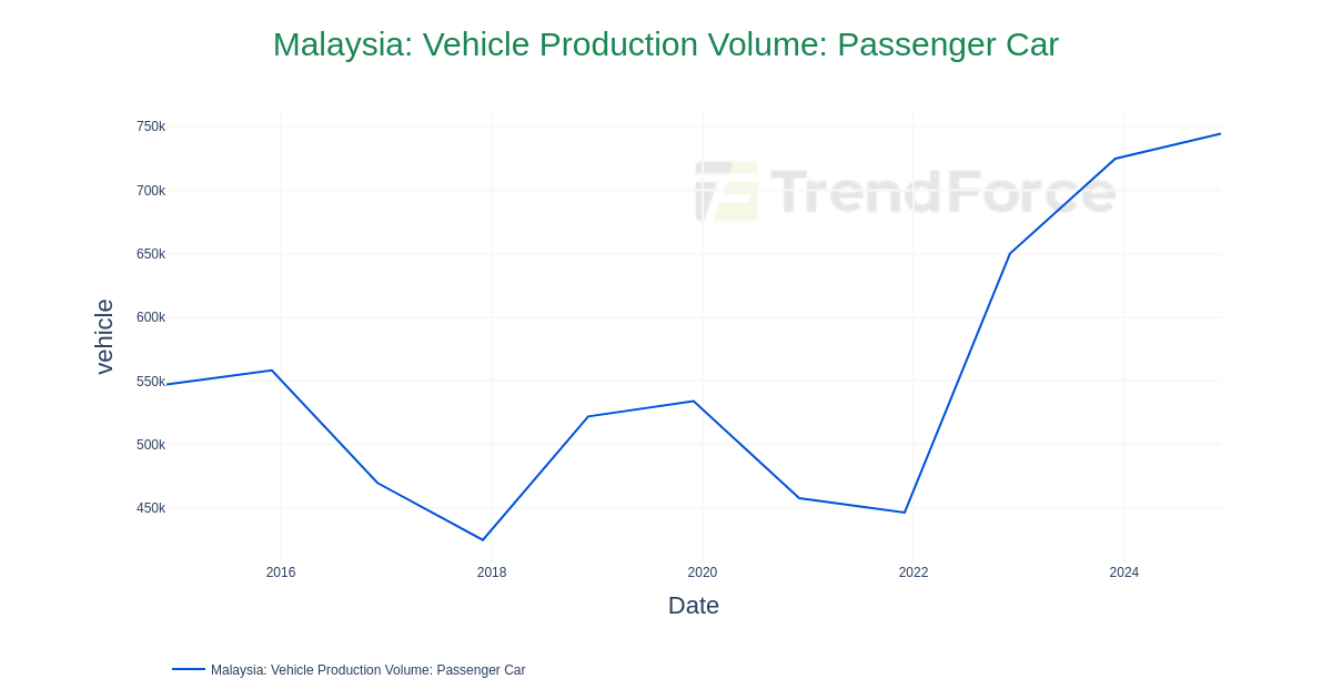 Malaysia: Vehicle Production Volume: Passenger Car | DataTrack