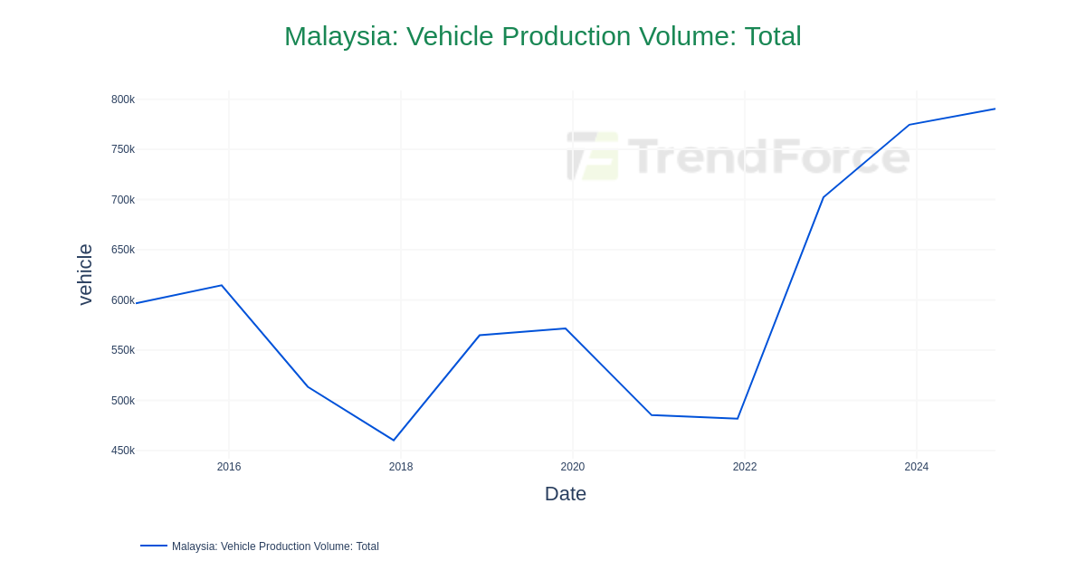 Malaysia: Vehicle Production Volume: Total | DataTrack