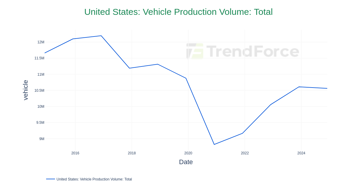 United States: Vehicle Production Volume: Total | DataTrack