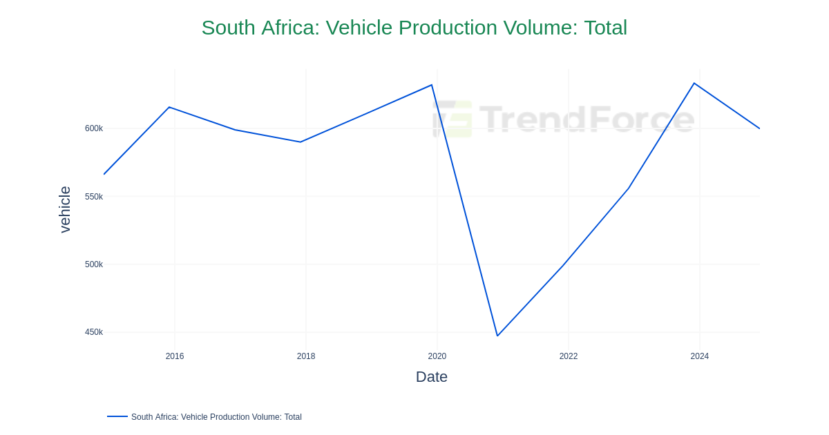 South Africa: Vehicle Production Volume: Total | DataTrack