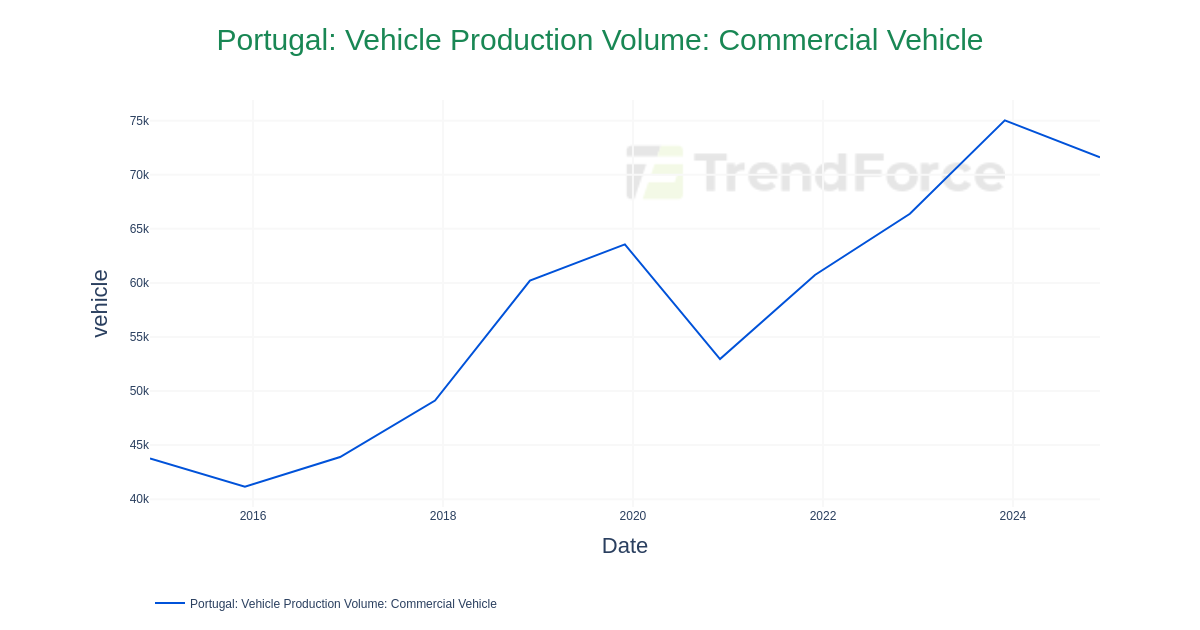 Portugal: Vehicle Production Volume: Commercial Vehicle | DataTrack