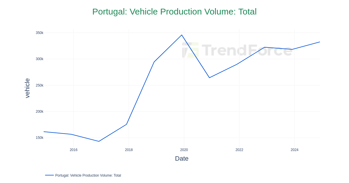 Portugal: Vehicle Production Volume: Total | DataTrack
