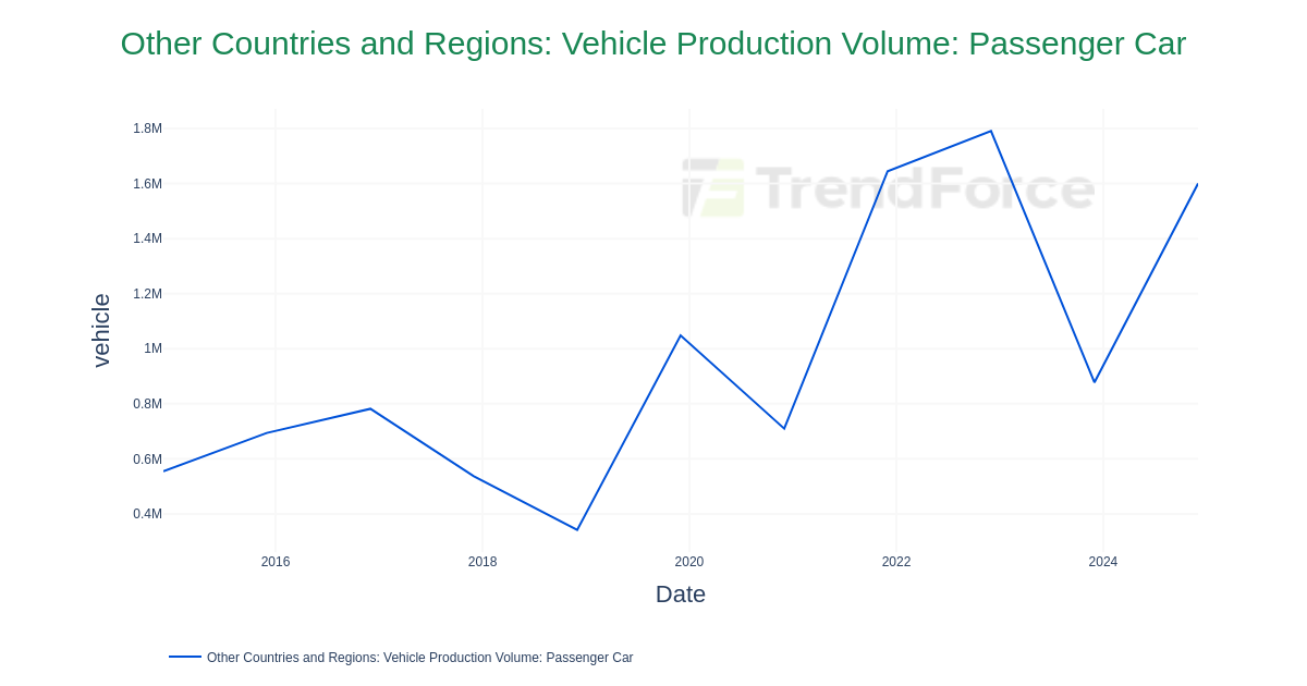 Other Countries and Regions: Vehicle Production Volume: Passenger Car ...