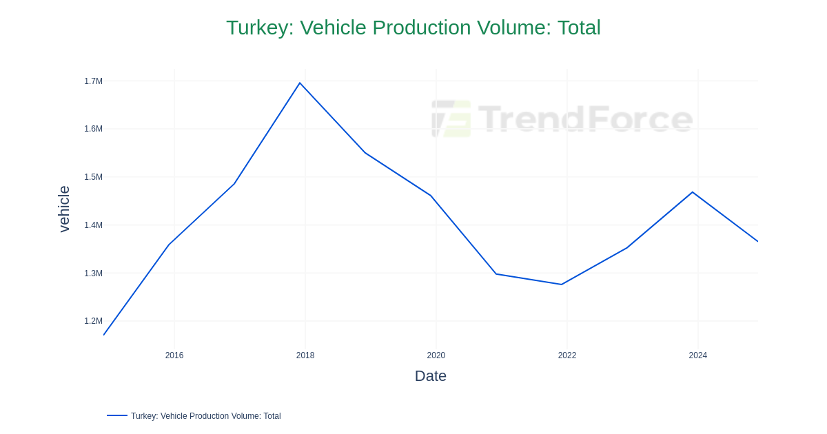 Turkey: Vehicle Production Volume: Total | DataTrack