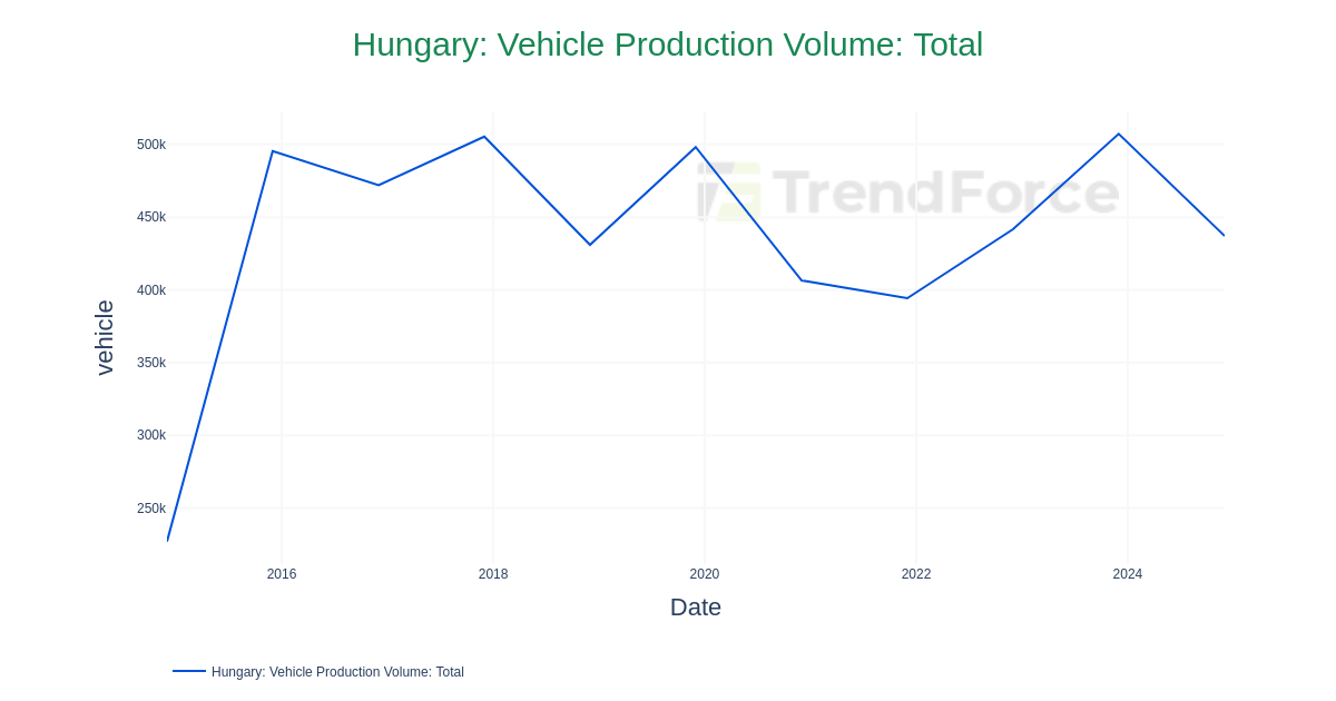 Hungary: Vehicle Production Volume: Total | DataTrack