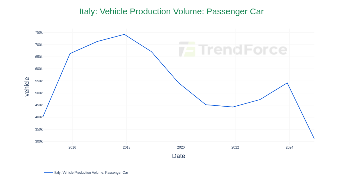 Italy: Vehicle Production Volume: Passenger Car | DataTrack