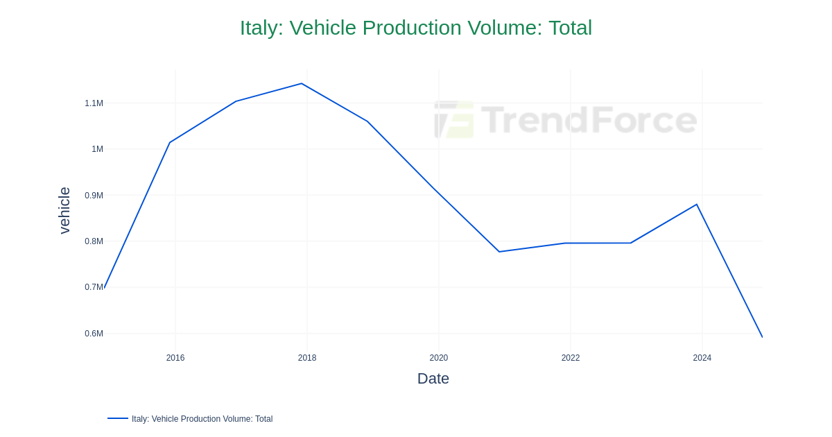 Italy: Vehicle Production Volume: Total | DataTrack