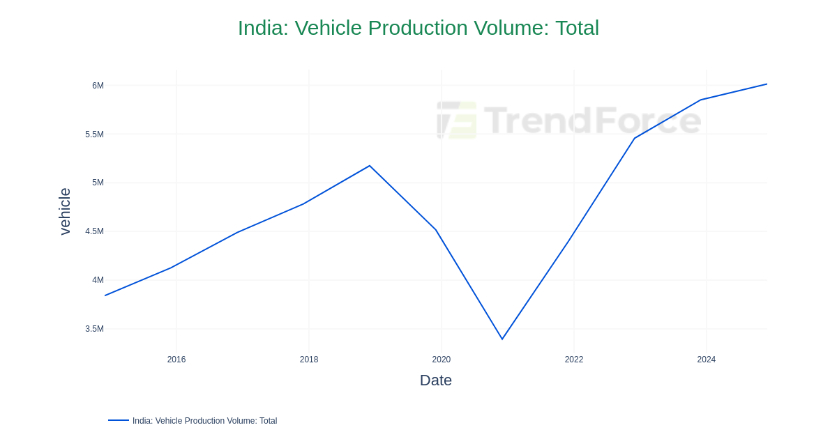 India: Vehicle Production Volume: Total | DataTrack