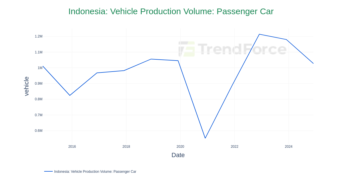 Indonesia: Vehicle Production Volume: Passenger Car | DataTrack