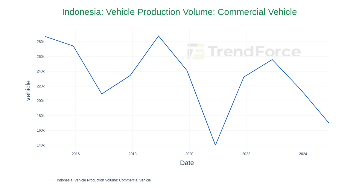 Indonesia: Vehicle Production Volume: Commercial Vehicle | DataTrack