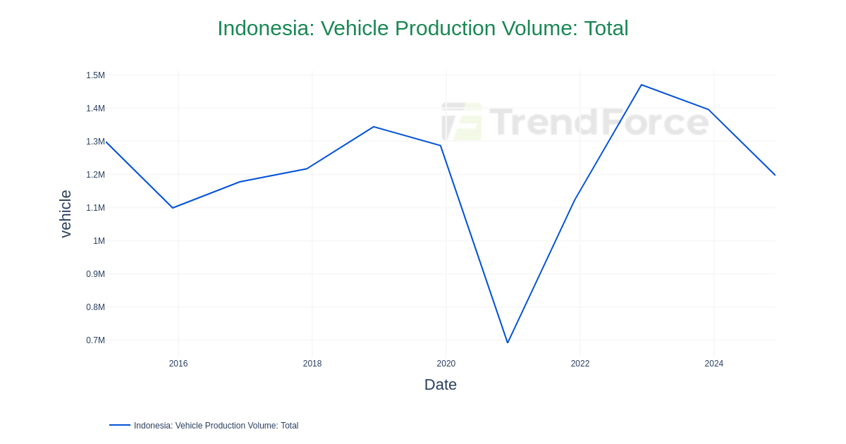 Indonesia: Vehicle Production Volume: Total | DataTrack
