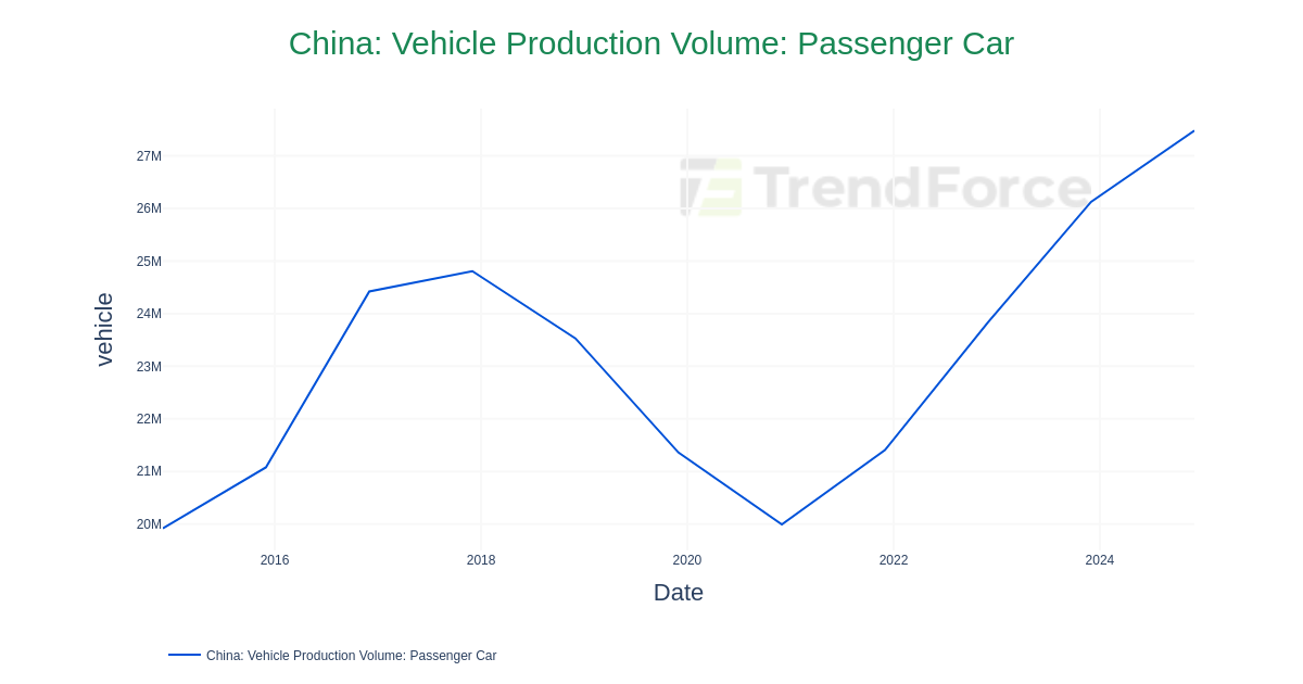 China: Vehicle Production Volume: Passenger Car | DataTrack
