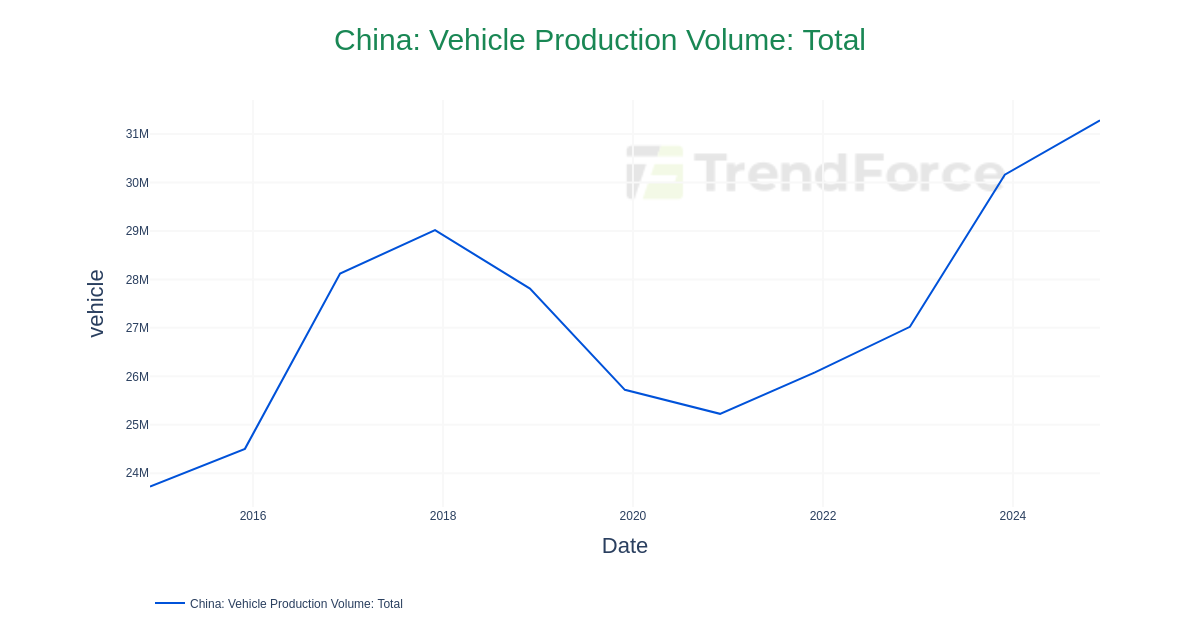 China: Vehicle Production Volume: Total | DataTrack