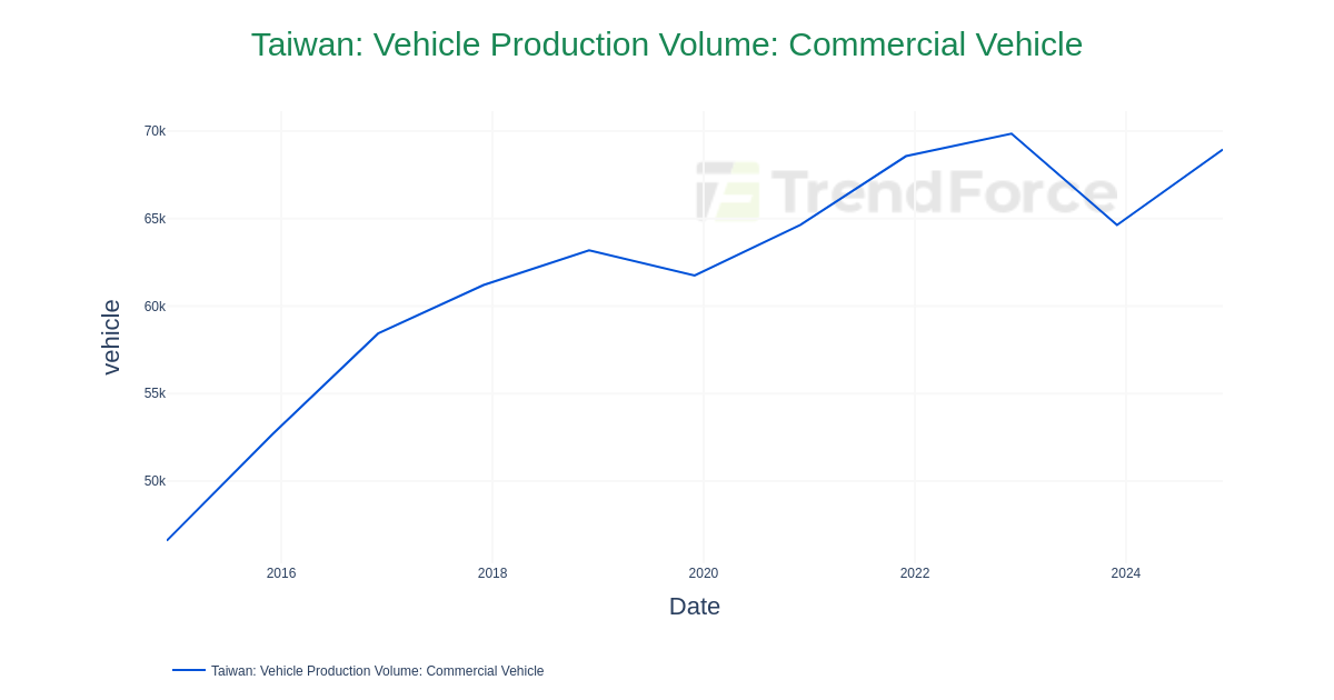 Taiwan: Vehicle Production Volume: Commercial Vehicle | DataTrack