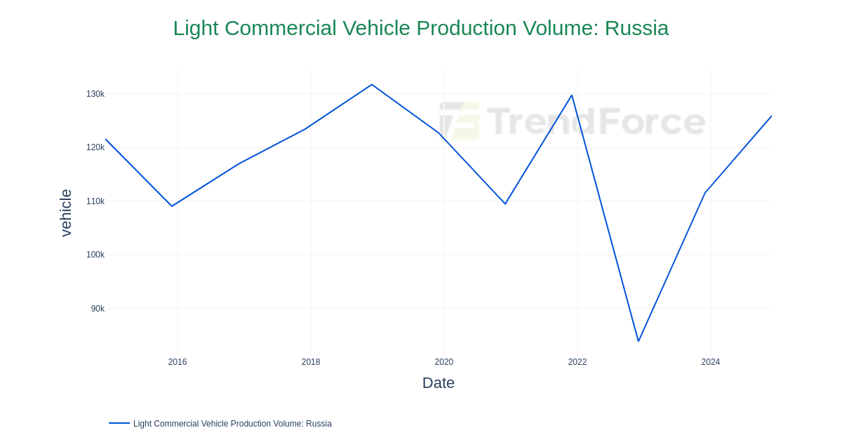 Light Commercial Vehicle Production Volume: Russia | DataTrack