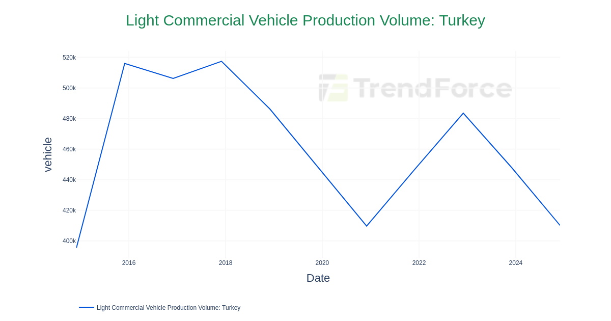 Light Commercial Vehicle Production Volume: Turkey | DataTrack