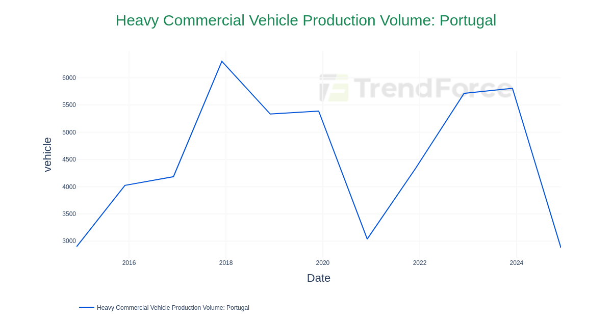 Heavy Commercial Vehicle Production Volume: Portugal | DataTrack