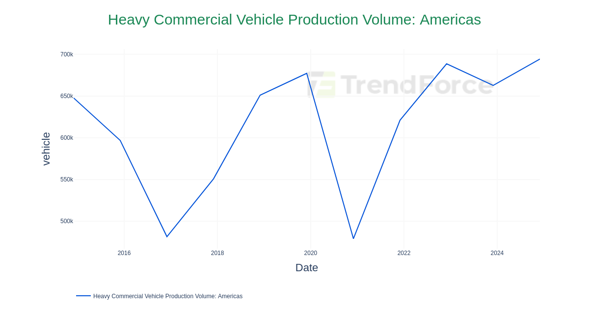 Heavy Commercial Vehicle Production Volume: Americas | DataTrack