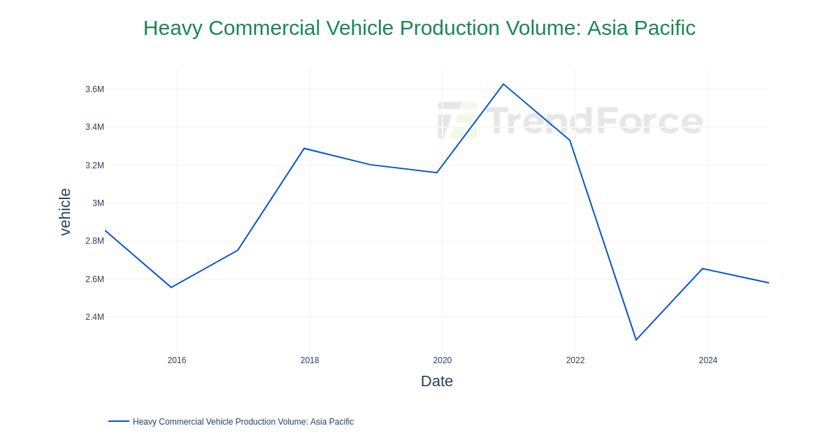 Heavy Commercial Vehicle Production Volume: Asia Pacific | DataTrack
