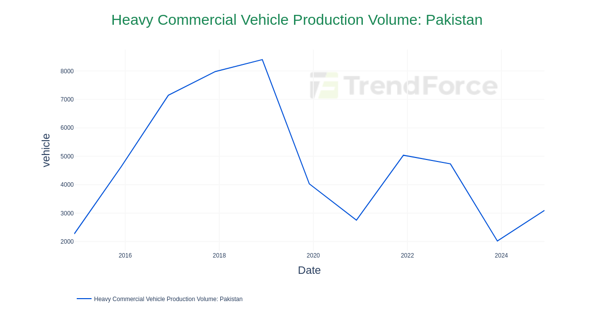 Heavy Commercial Vehicle Production Volume: Pakistan | DataTrack