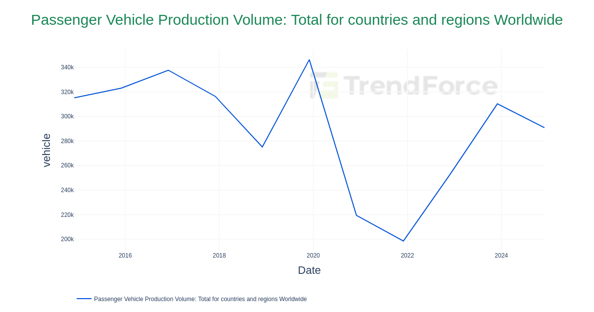 Passenger Vehicle Production Volume: Total for countries and regions ...