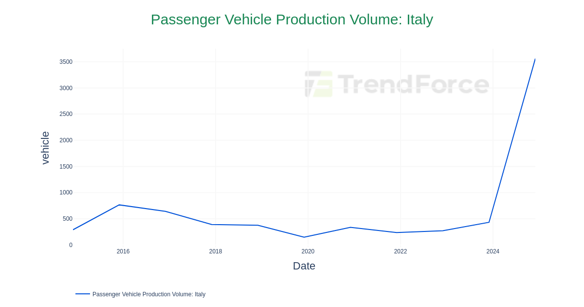 Passenger Vehicle Production Volume: Italy | DataTrack