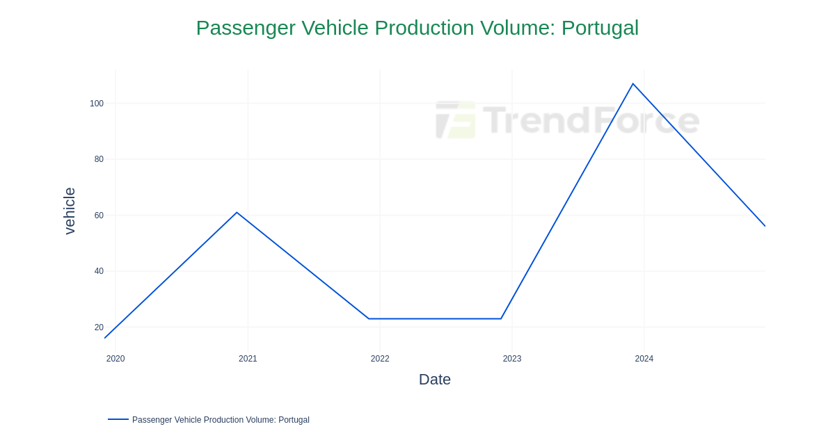 Passenger Vehicle Production Volume: Portugal | DataTrack
