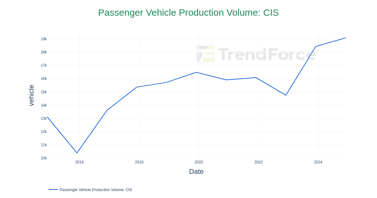 Passenger Vehicle Production Volume: CIS | DataTrack
