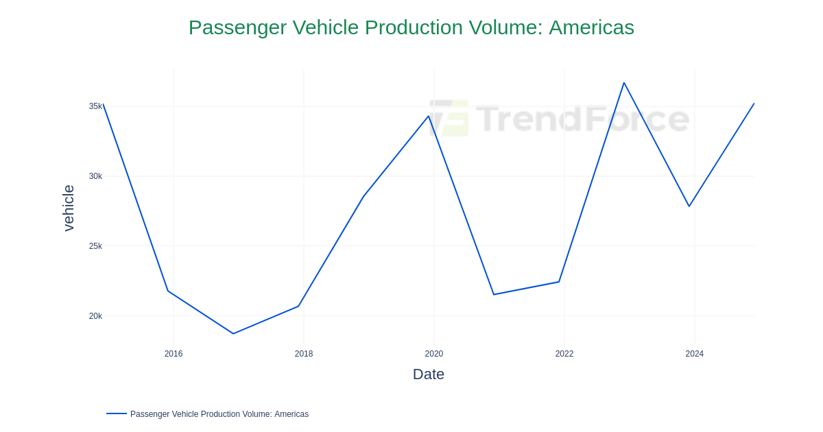Passenger Vehicle Production Volume: Americas | DataTrack