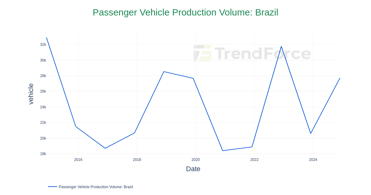 Passenger Vehicle Production Volume: Brazil | DataTrack