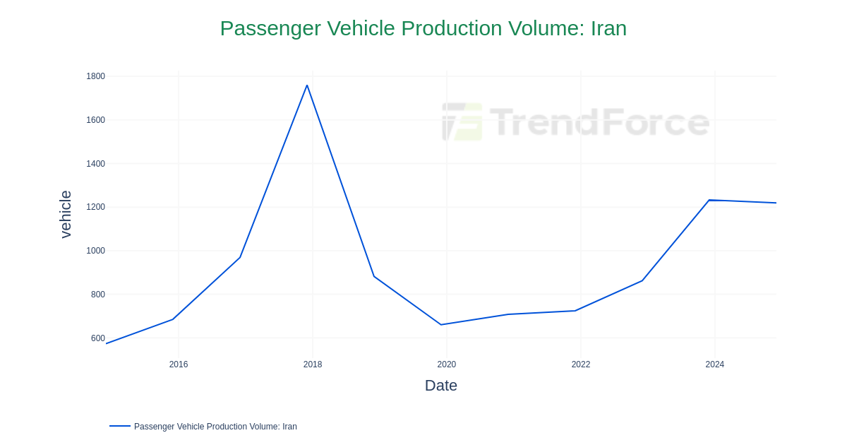 Passenger Vehicle Production Volume: Iran | DataTrack