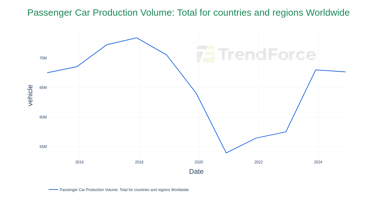 Passenger Car Production Volume: Total for countries and regions ...