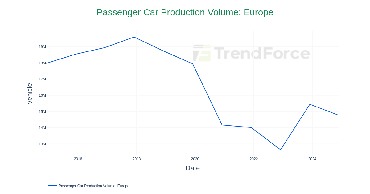 Passenger Car Production Volume: Europe | DataTrack