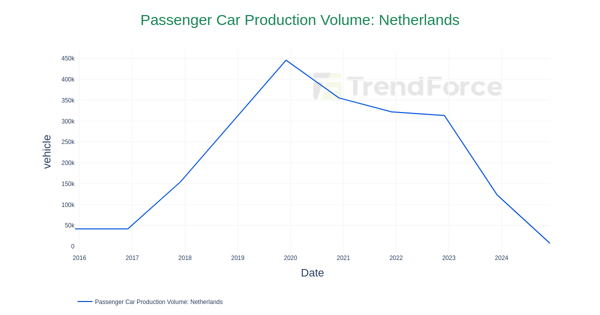 Passenger Car Production Volume: Netherlands | DataTrack