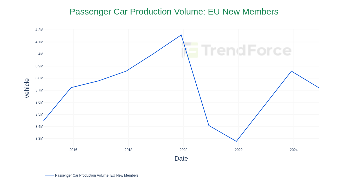 Passenger Car Production Volume: EU New Members | DataTrack