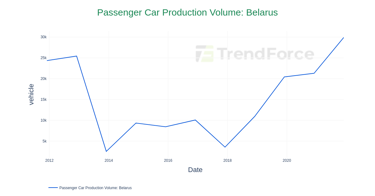 Passenger Car Production Volume: Belarus | DataTrack