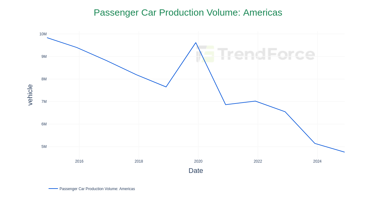 Passenger Car Production Volume: Americas | DataTrack