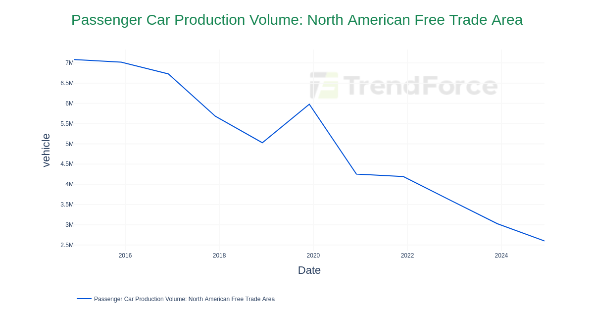 Passenger Car Production Volume: North American Free Trade Area | DataTrack