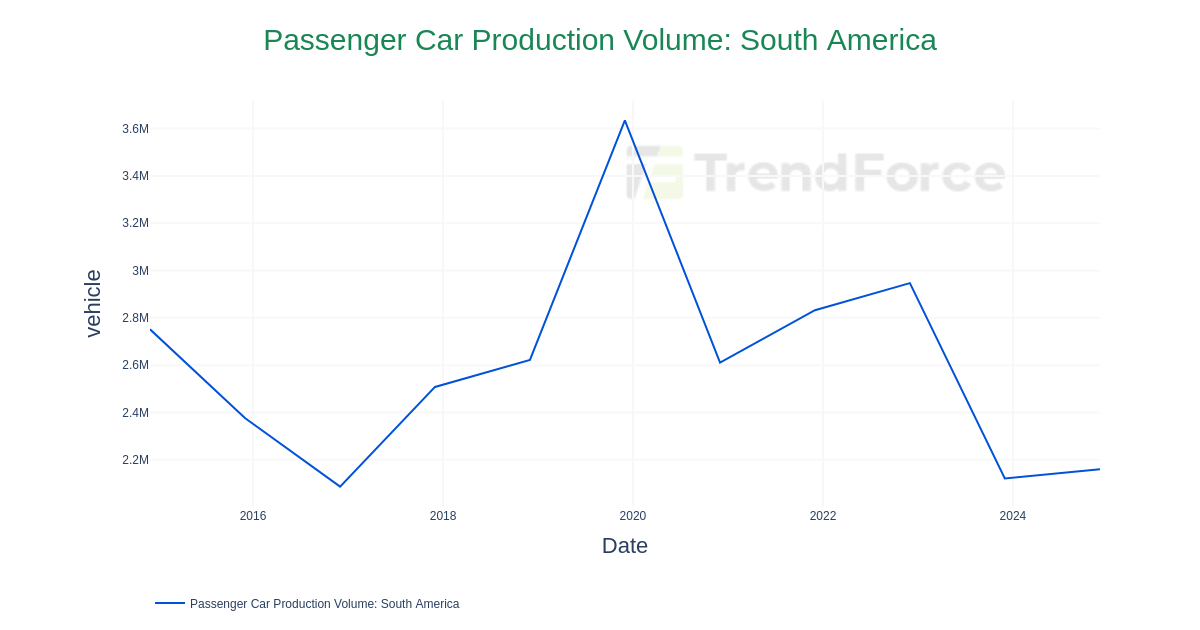 Passenger Car Production Volume: South America | DataTrack