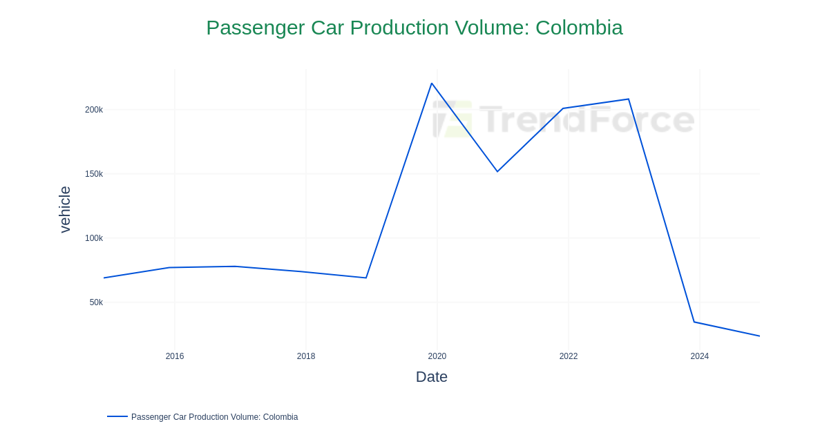 Passenger Car Production Volume: Colombia | DataTrack