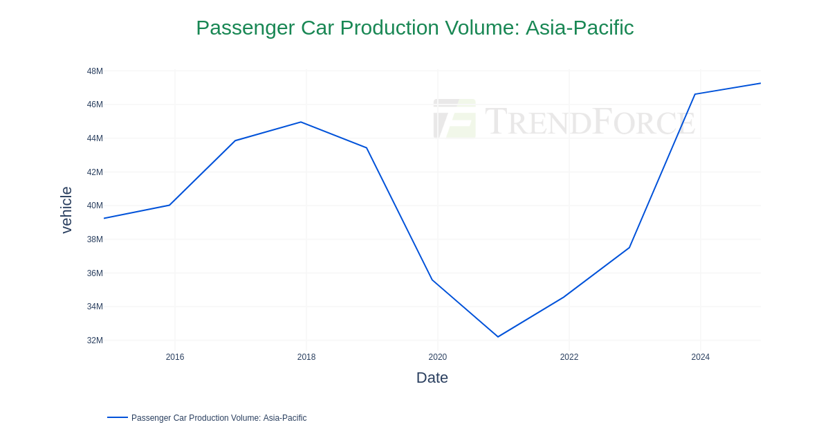 Passenger Car Production Volume: Asia-Pacific | DataTrack Passenger Car Production Volume: Asia-Pacific | DataTrack