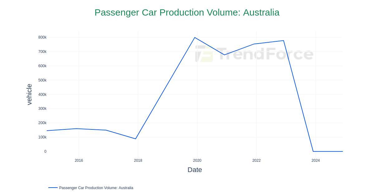 Passenger Car Production Volume: Australia | DataTrack